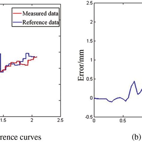 Relative Measurement Method Download Scientific Diagram