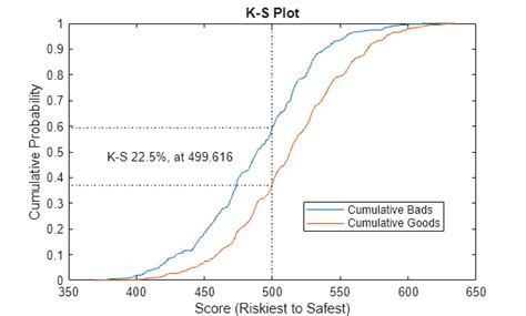 Validatemodel Validate Quality Of Compact Credit Scorecard Model Matlab