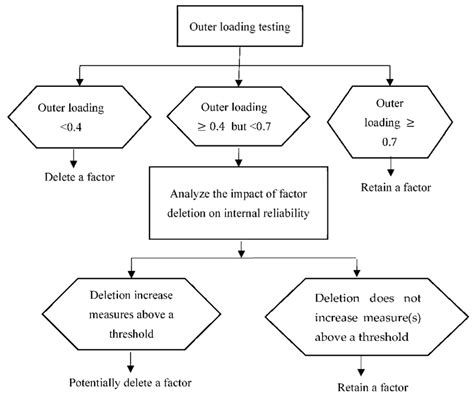 Outer Loading Testing Download Scientific Diagram