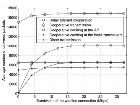 Performance Evaluation Of The Packet Level Cooperation Download