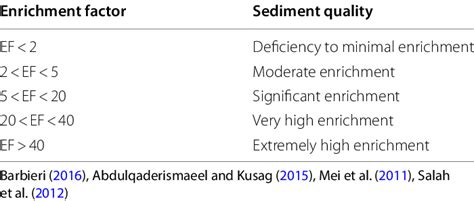 Classification Of Enrichment Factor Download Scientific Diagram