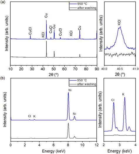 A Xrd And B Xrf Of The Kcl Coated Cu Nps With The Coating