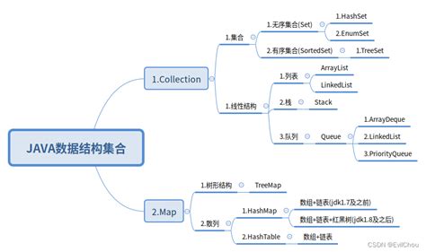 Java集合体系 CSDN博客