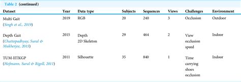 Table 2 From A Survey On Gait Recognition Against Occlusion Taxonomy Dataset And Methodology