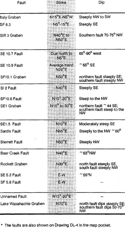 Mapped Faults Near The Sse Site Download Table