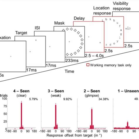 General Experimental Design And Behavioral Performance In The Working