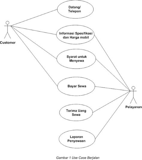 Diagram Use Case Rental Mobil Pada Ptapm Rent Car 2020
