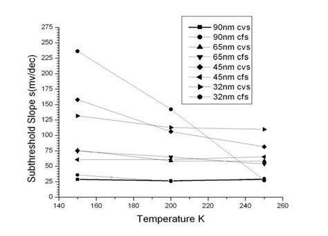 Impact Of Temperature On Subthreshold Slope In The Deep Submicron And