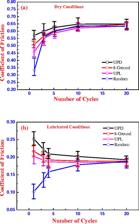Figure 1 From Role Of Surface Texture On Friction And Transfer Layer Formation When Pure