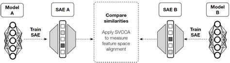 论文审查 Sparse Autoencoders Reveal Universal Feature Spaces Across Large Language Models
