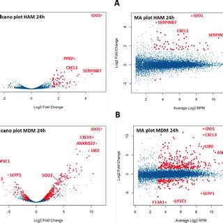 A Volcano Plot P Value Versus Fold Change Ratio M Tb Control And MA Download Scientific