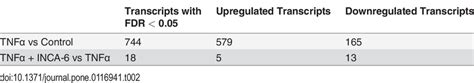 Summary Of Rna Seq Differential Expression Analysis Download Table