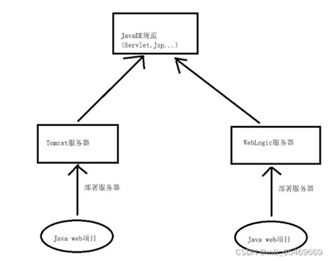 Javaweb笔记tomcatjava Web Csdn博客