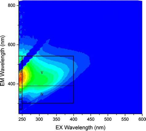 Three Dimensional Fluorescence Partitioning Method Ph 7 T 25 ± 2
