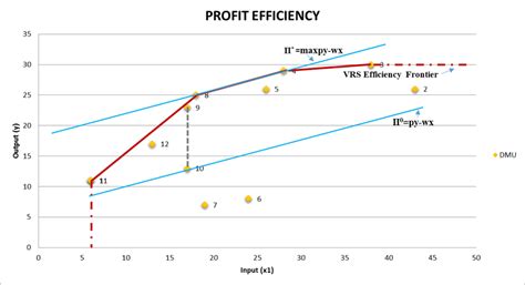Profit Efficiency Measurement Under Vrs The Maximum Profit Earned By
