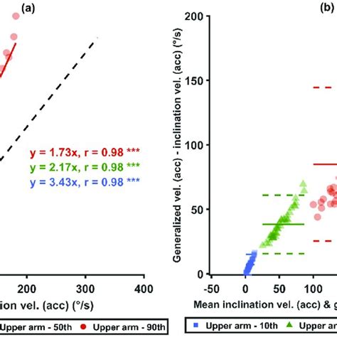 comparisons between the different arm angular velocity computational