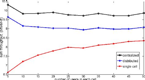 Figure 3 From Resource Allocation For Downlink Multicell Ofdma Systems