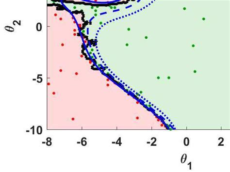 Comparison Of The Data Driven Classifier Given Different Penalties On