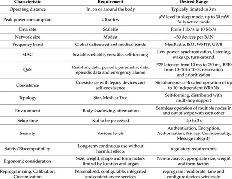 Summary Of Technical Requirements And Their Desired Ranges Download Scientific Diagram