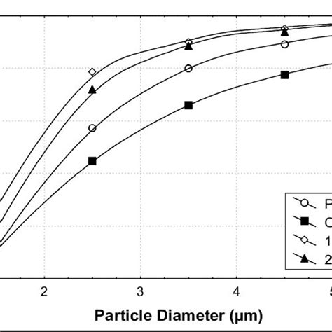 Energetic Efficiency Vs Particle Diameter For H 0 038m U G 25