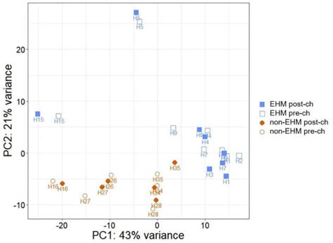 Micro Rna Expression Analyses Principal Component Analysis Pca Plot Download Scientific