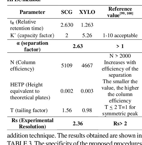 Table 1 From Spectrophotometric And Chromatographic Methods For The