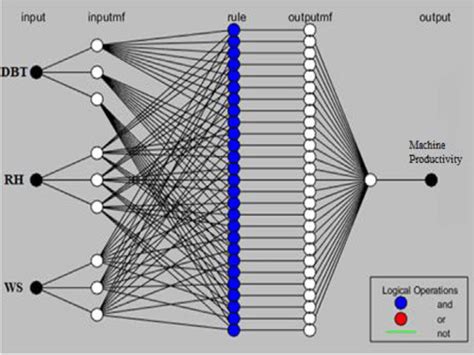 Framework Of Anfis Model Download Scientific Diagram