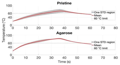 the maximum temperature values achieved during rfa over time in the