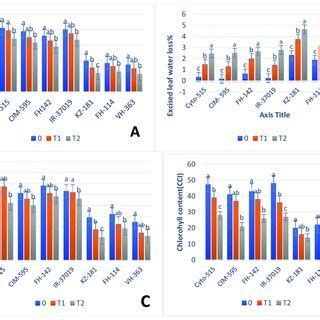 Effect of drought stress on physiological traits of drought-tolerant... | Download Scientific ...