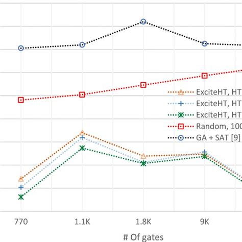 The Proposed Functional Atpg Flow Download Scientific Diagram