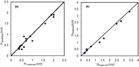 Comparison Of Predicted And Measured Wave Heights For Cases A Without