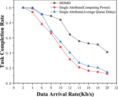 task completion rate comparison of different mobile edge computing