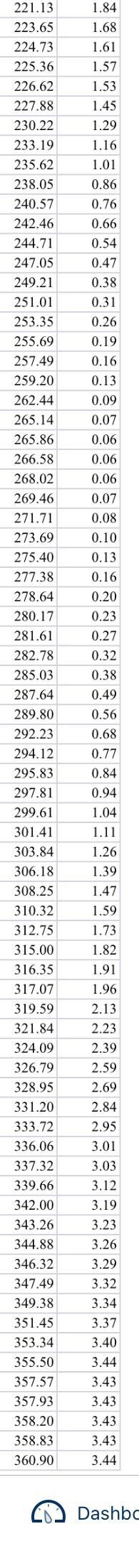 Please Help Me With Creating A Graph For The Data And Chegg Com