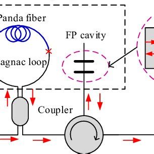 PDF Sensitivity Enhanced Temperature Sensor By Hybrid Cascaded Configuration Of A Sagnac Loop