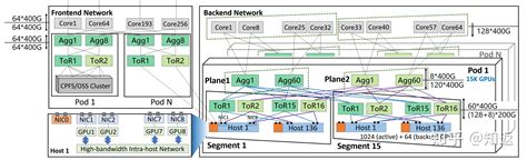 Ub Mesh 基于统一互联和高维直连拓扑的ai集群架构 知乎