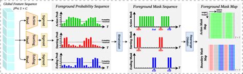 The Detailed Process Of The Foreground Mask Generation 1 First Download Scientific Diagram