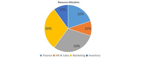 The Significance Of Effective Project Planning Resource Allocation
