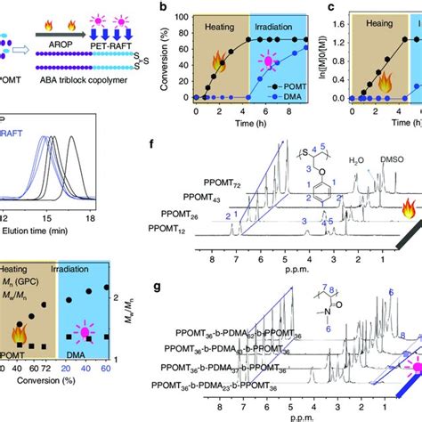 Synthesis Of Aba Triblock Copolymer By Heating Followed By Irradiation
