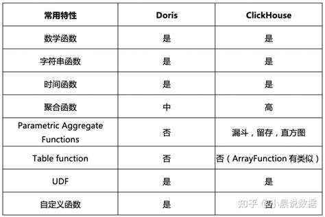 Apache Doris和clickhouse的深度分析 知乎