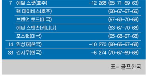 Pga 윈덤 챔피언십 최종순위루커스 글로버 우승 안병훈 준우승 마이클김 5위 임성재 14위 김시우 33위