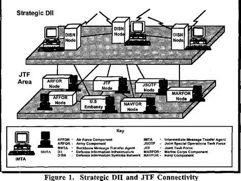 Figure 1 From Deployment Of The Defense Message System In The Tactical Environment Semantic