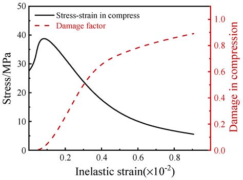 Buildings Free Full Text Modeling Of Damping Characteristics Of Rubber Geopolymer Concrete