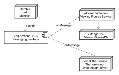 Microservices Part 3 How To Call A Microservice Richard Chesterwood