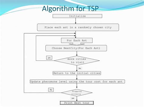 Ppt Ant Colony Optimization Powerpoint Presentation Free Download Id4377864