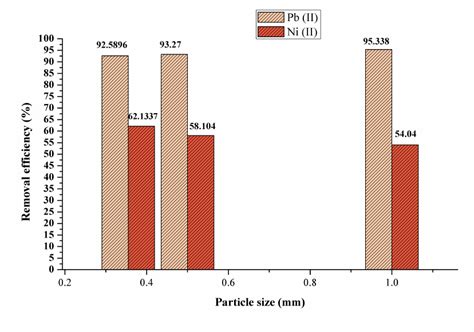Effect Of Particle Size On The Removal Of Pbii And Niii Download Scientific Diagram