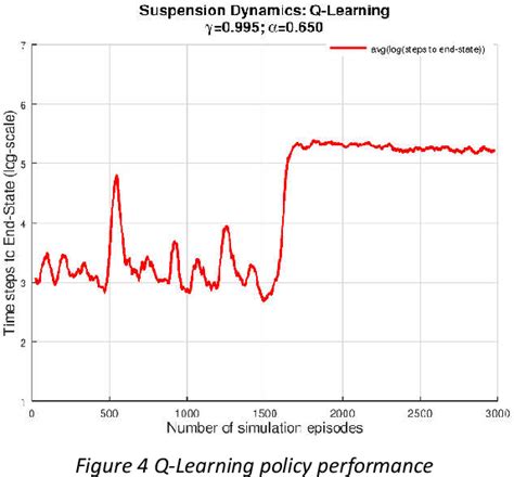 Figure 4 From Reinforcement Learning Based Suspension Dampening Control System For Automotive