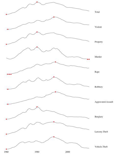 R Sparklines In Ggplot2 Stack Overflow