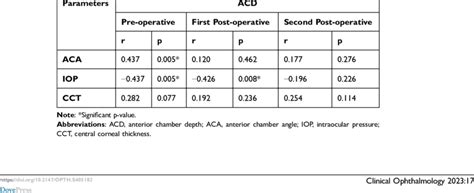 Correlation Between The Anterior Chamber Depth With The Anterior