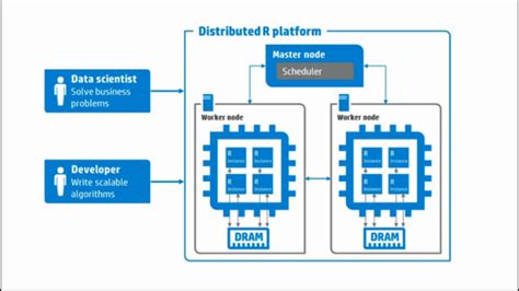 distributed r brings scalable high performance big data analytics to r