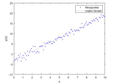 Lineare Approximation — Modellbildung Und Simulation